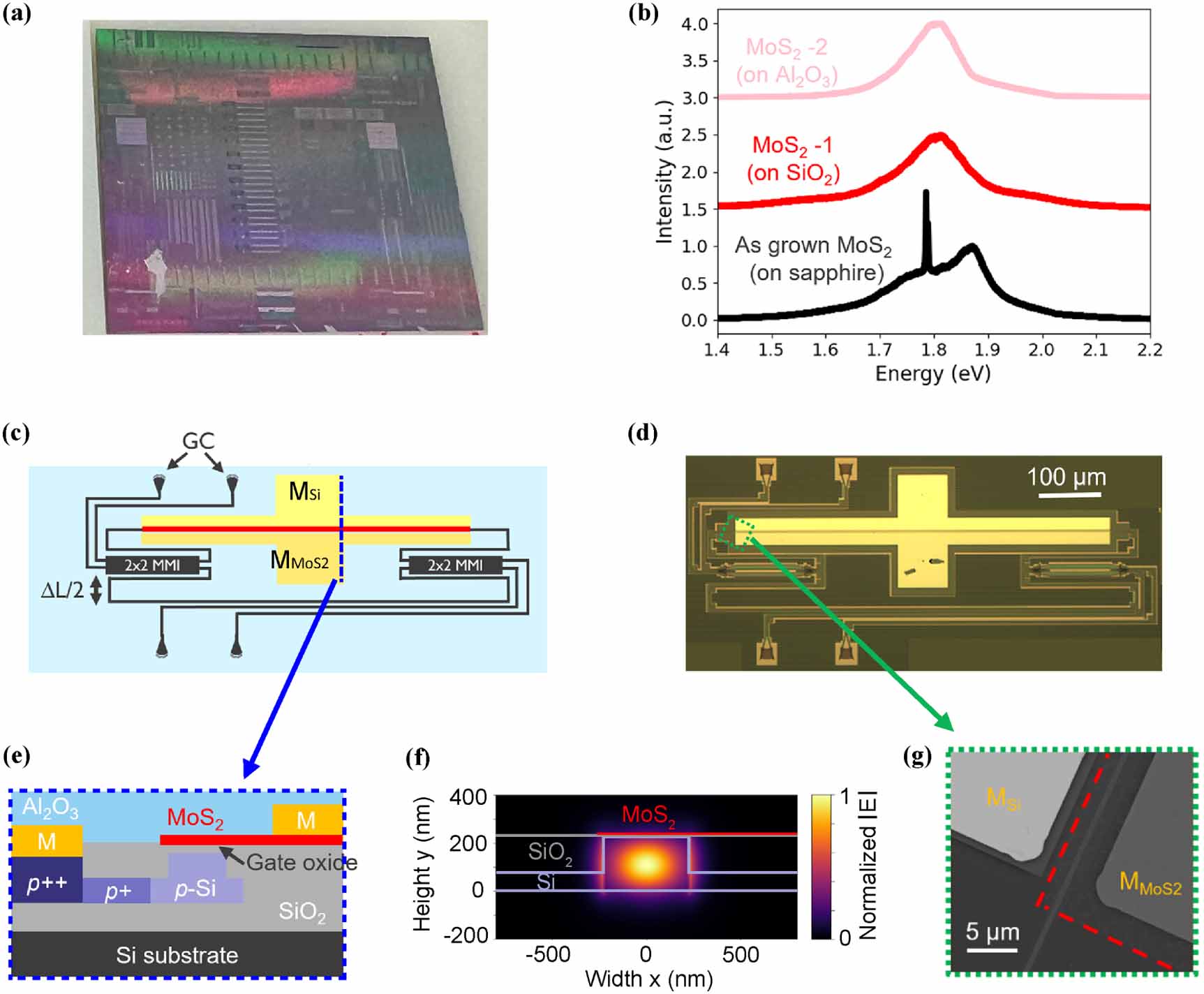 Low-loss phase modulation using a MoS2 monolayer integrated on silicon ...