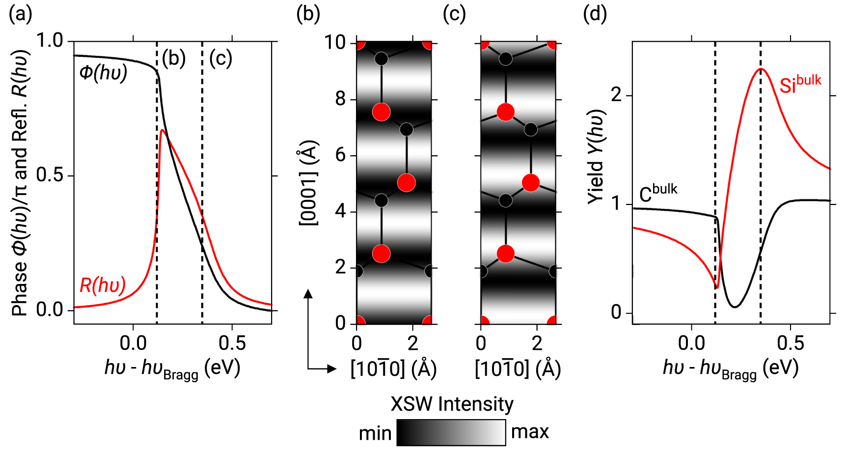 Solving the phase problem of diffraction: x-ray standing wave imaging ...