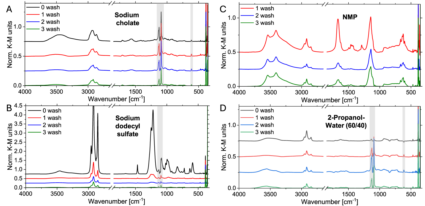 Assessing quality and purity of MoS2 nanosheets by diffuse reflectance ...
