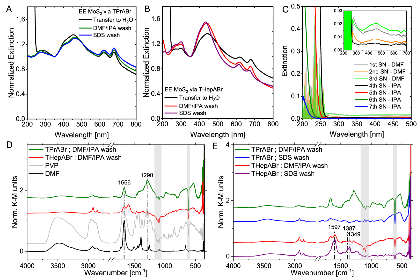 Assessing quality and purity of MoS2 nanosheets by diffuse reflectance ...