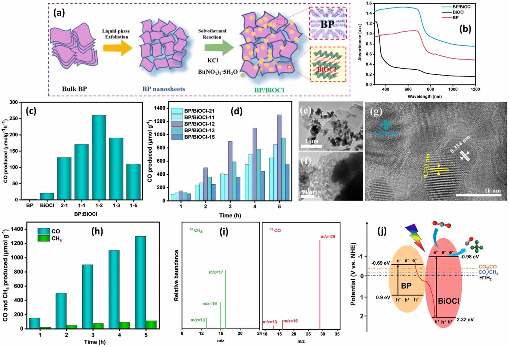 Bismuth oxyhalide-based 2D–2D van der Waals heterojunctions (vDWHs) for ...