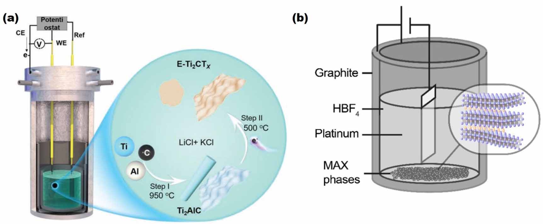 Electrochemical synthesis of MXenes: a promising leap beyond ...