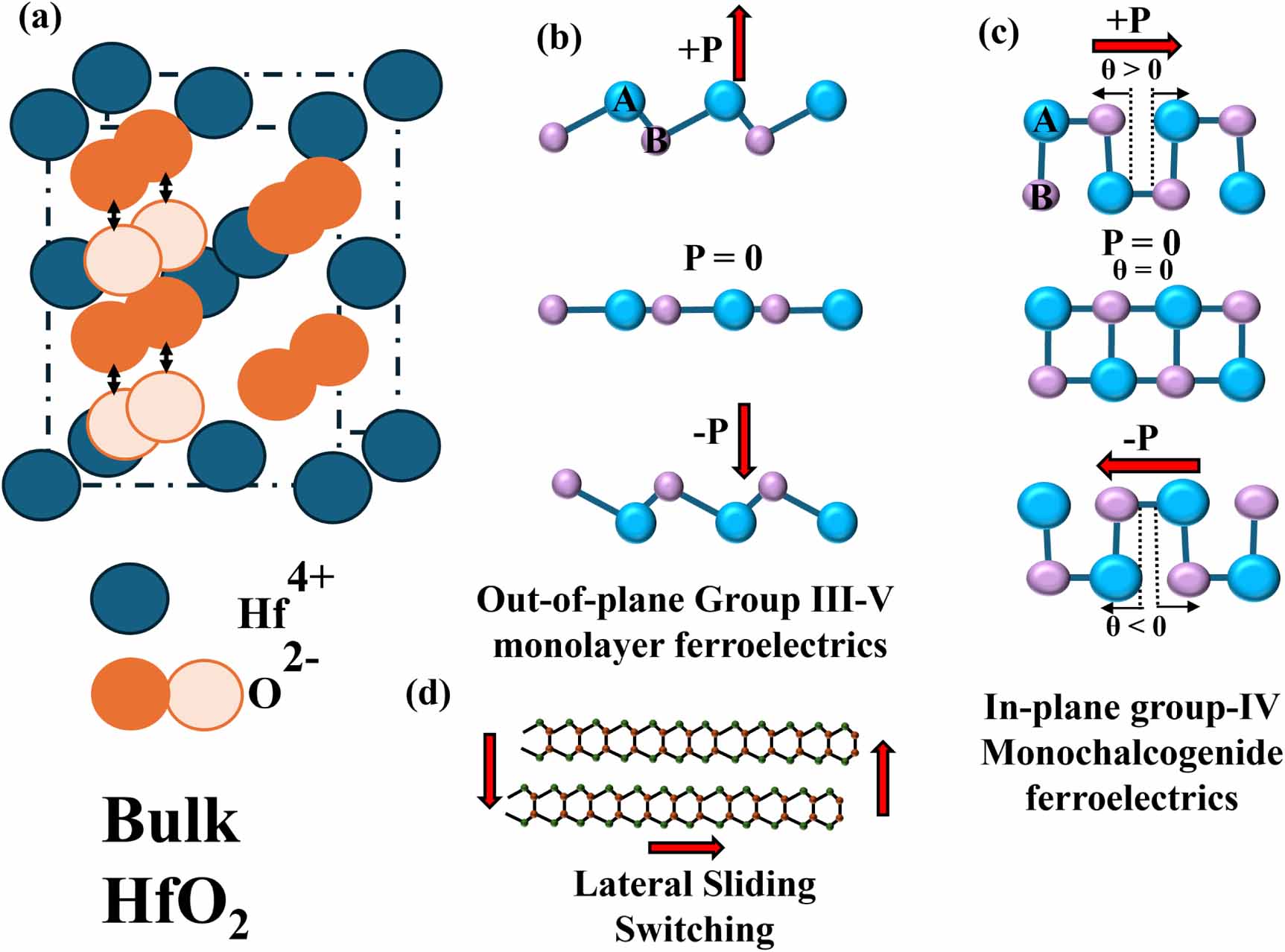 Two-dimensional ferroelectric materials and their applications - IOPscience