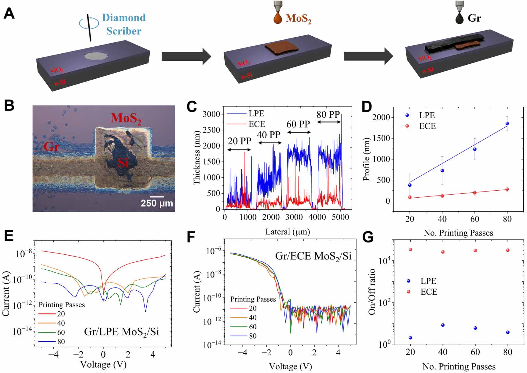 Silicon-integrated diodes made with solution-processed 2D materials ...