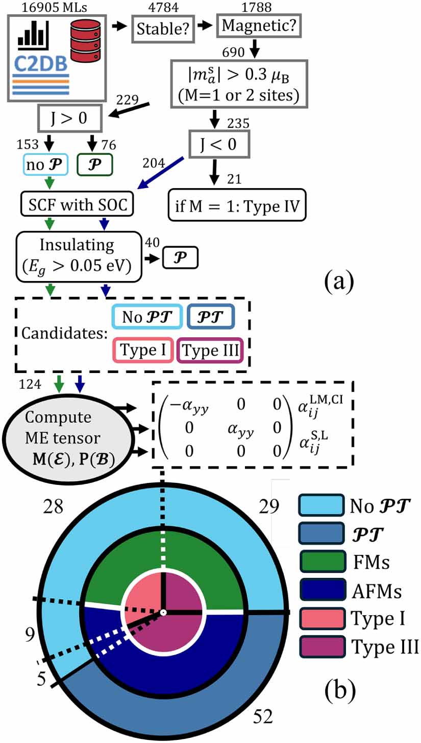 Fully characterized linear magnetoelectric response of 2D monolayers ...