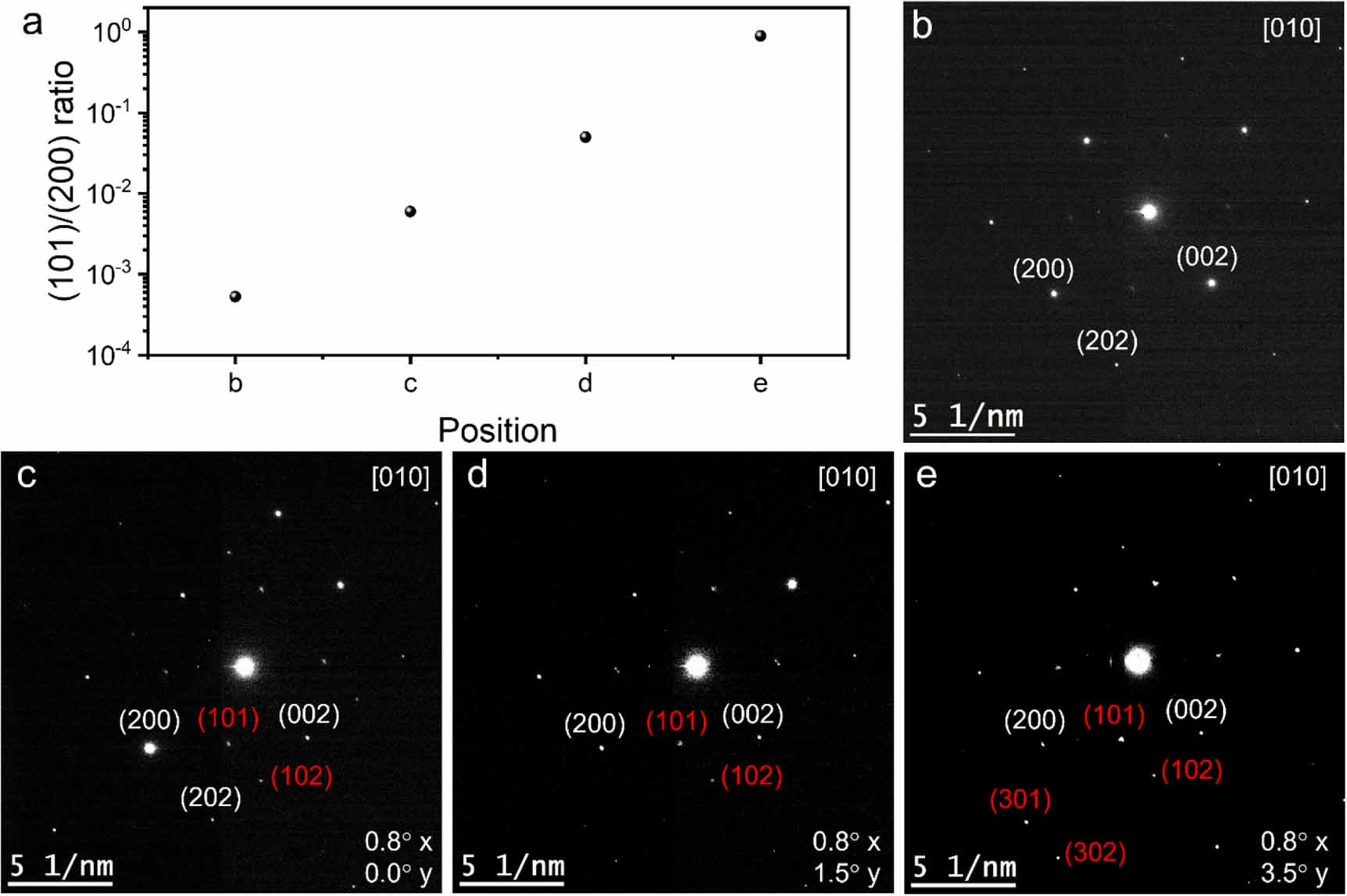 Dynamic electron scattering as the origin of forbidden reflections from ...
