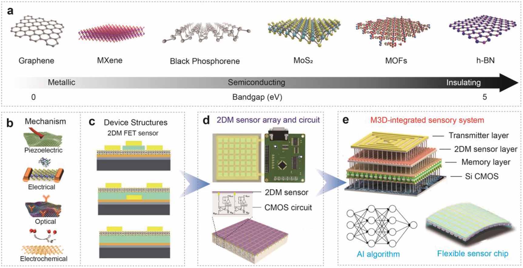The 2D materials roadmap - IOPscience