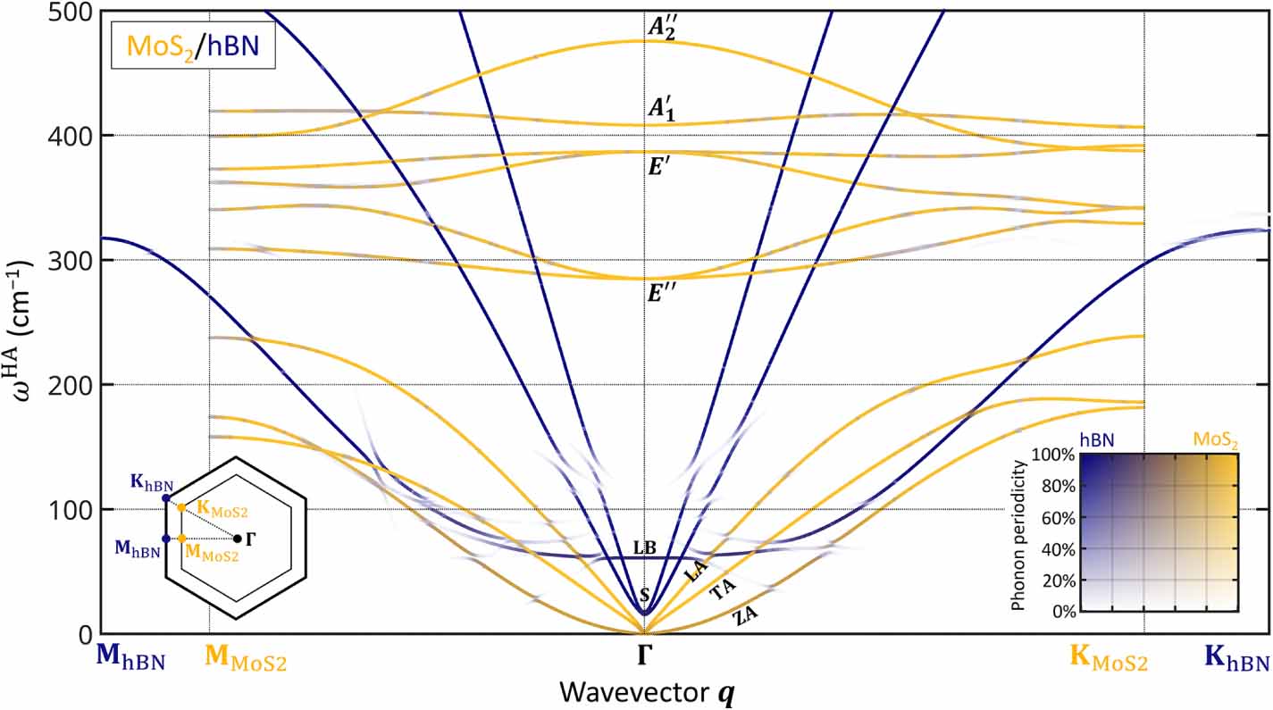 Revealing anharmonic contributions and numerical symmetry-breaking ...