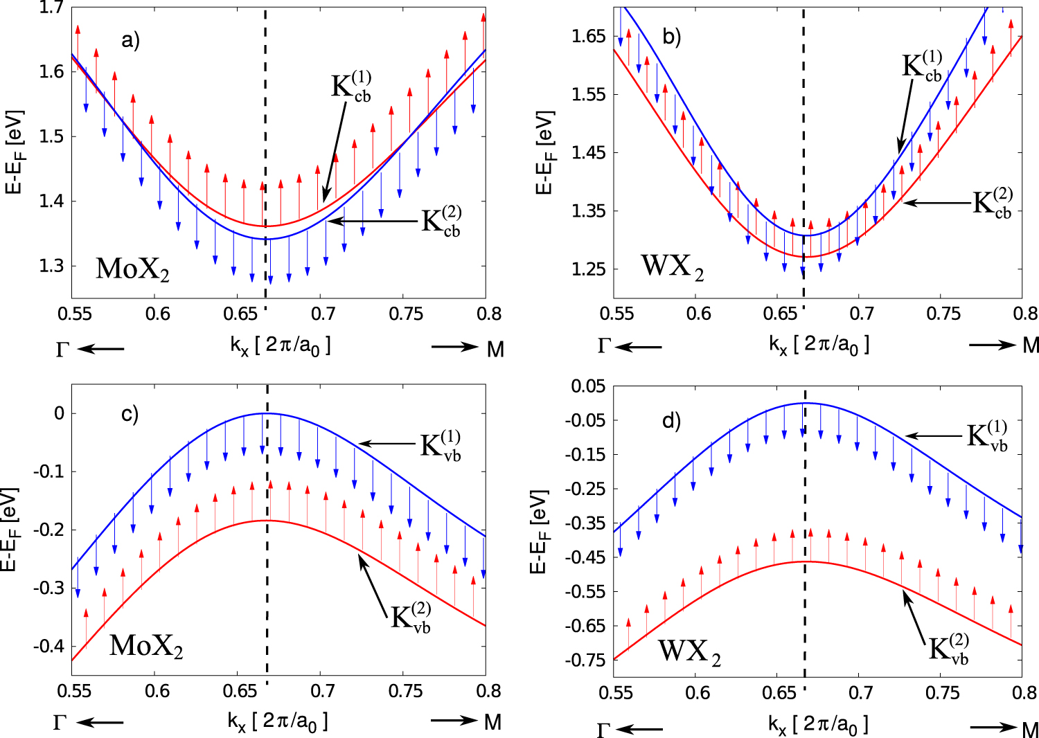 k·p theory for two-dimensional transition metal dichalcogenide ...