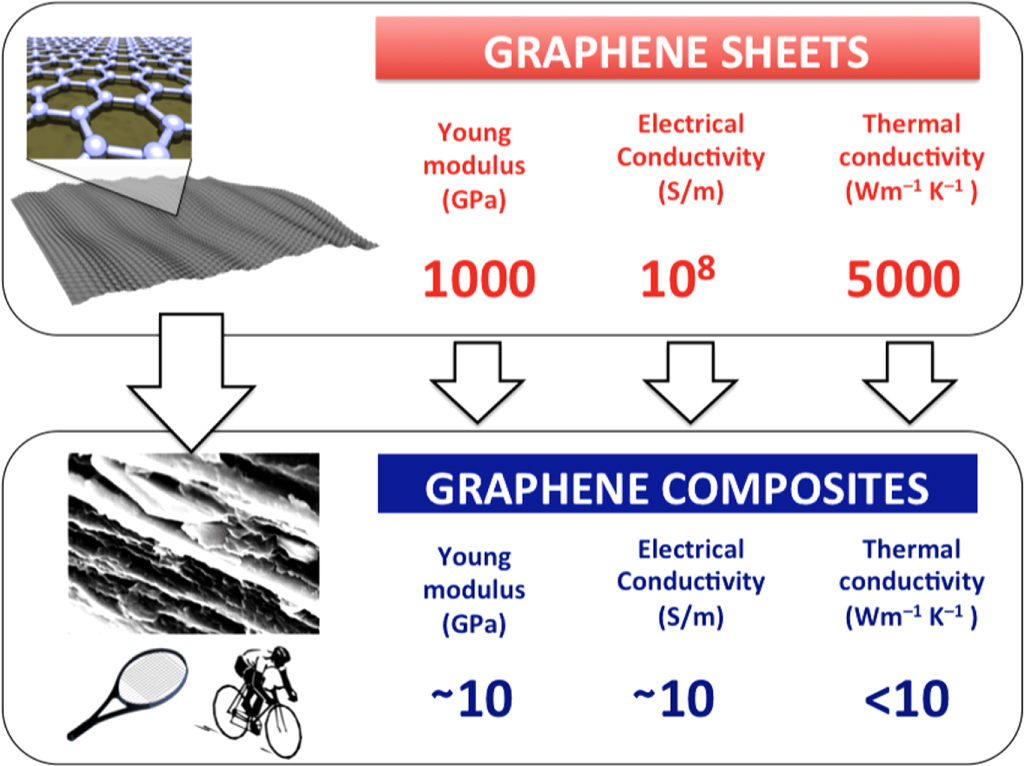 Graphene-based nanocomposites for structural and functional ...