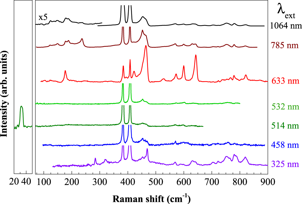 Multiwavelength excitation Raman scattering analysis of bulk and two ...