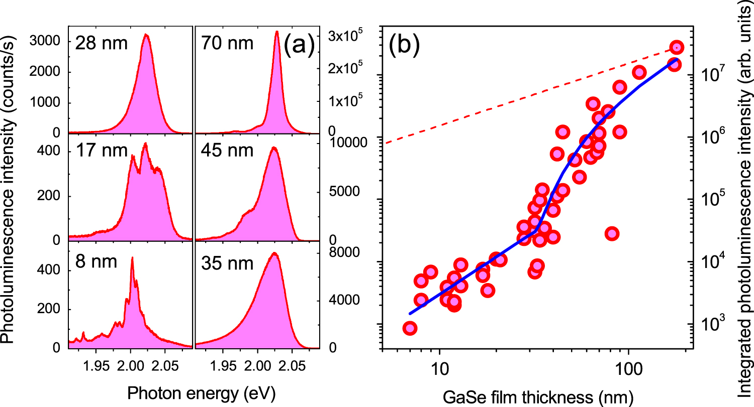 Photoluminescence of two-dimensional GaTe and GaSe films - IOPscience