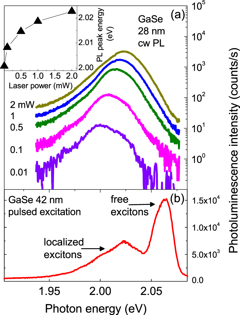 Photoluminescence of two-dimensional GaTe and GaSe films - IOPscience
