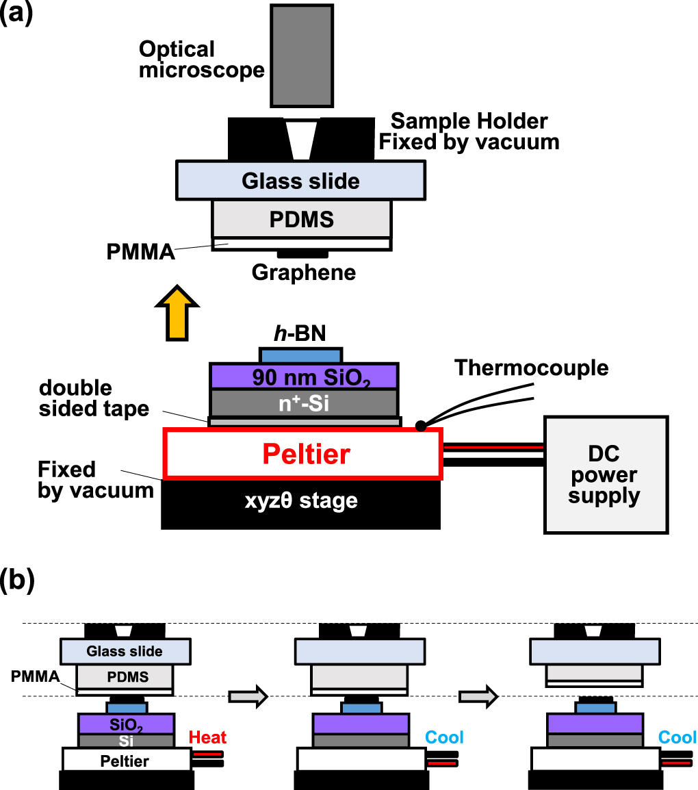 Fully dry PMMA transfer of graphene on h-BN using a heating/cooling ...