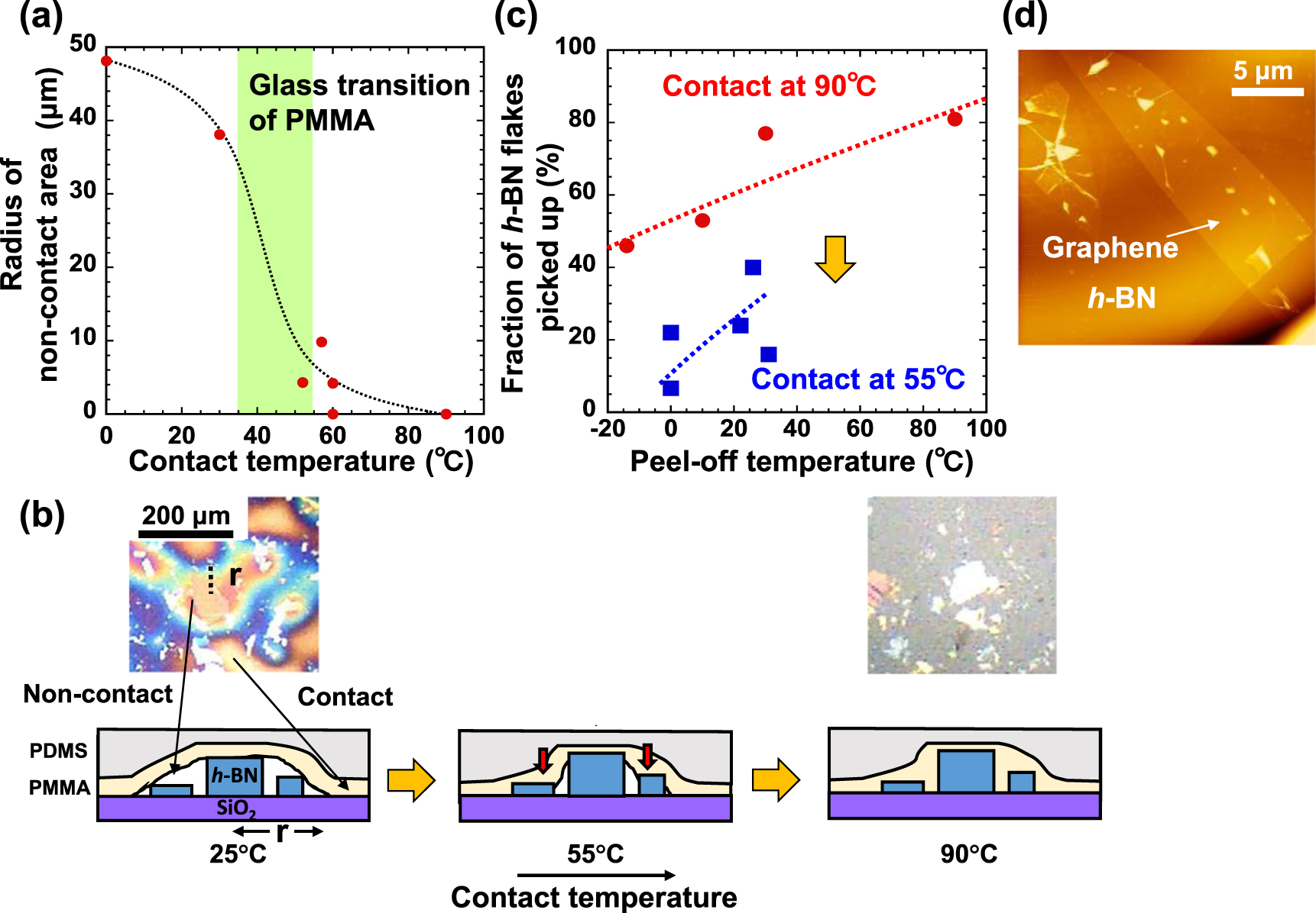 Fully dry PMMA transfer of graphene on h-BN using a heating/cooling ...