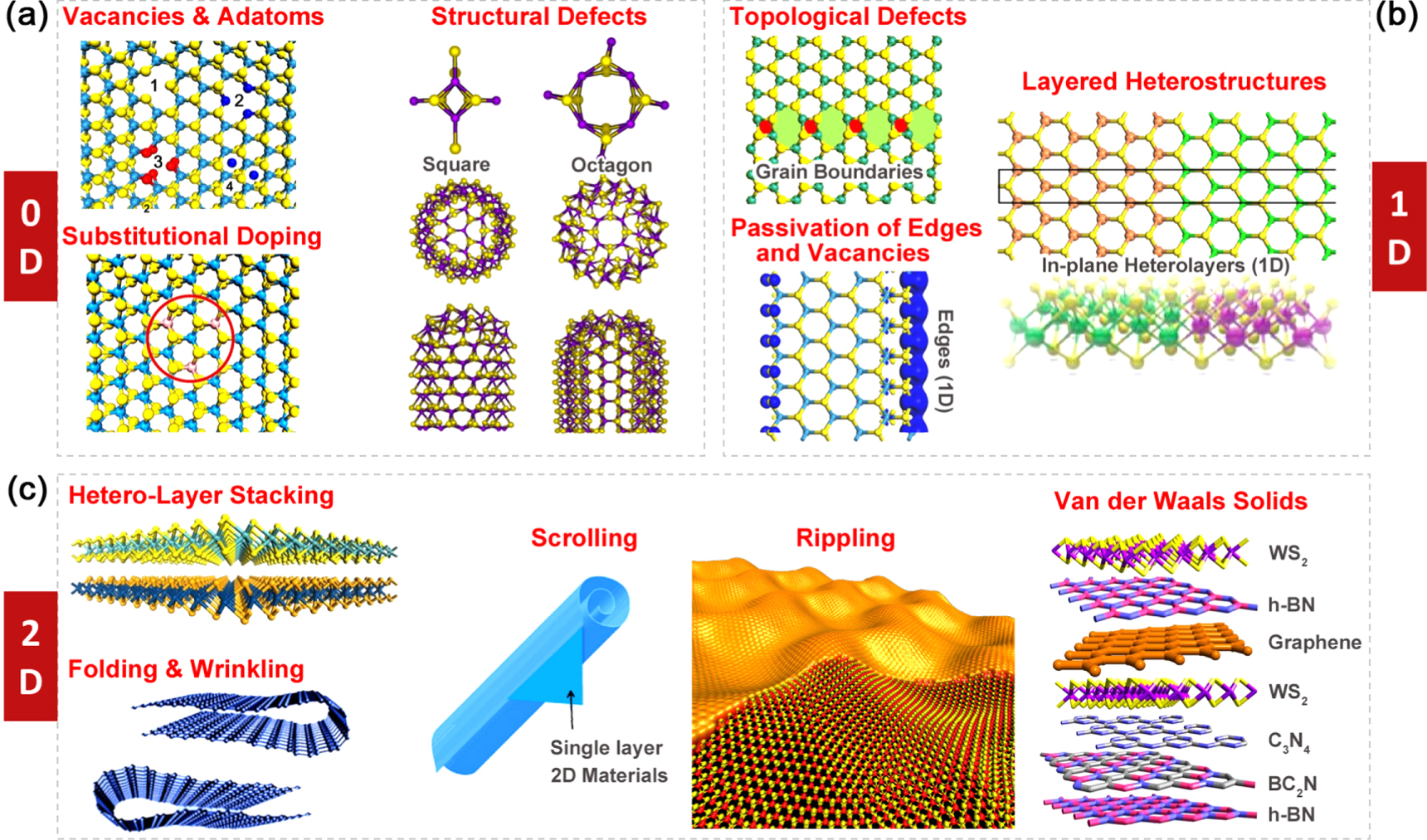 Defect engineering of two-dimensional transition metal dichalcogenides ...