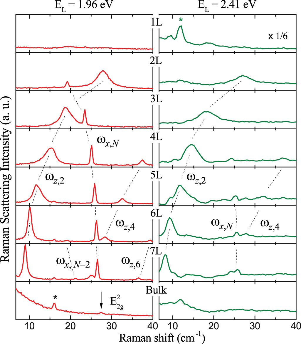 Raman scattering of few-layers MoTe2 - IOPscience