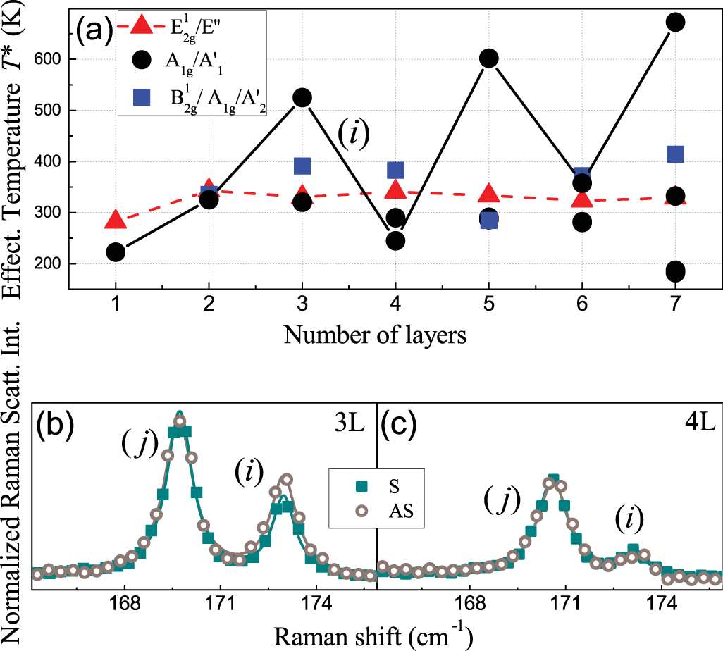 Raman scattering of few-layers MoTe2 - IOPscience