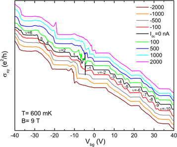 Nonlinear transport of graphene in the quantum Hall regime - IOPscience
