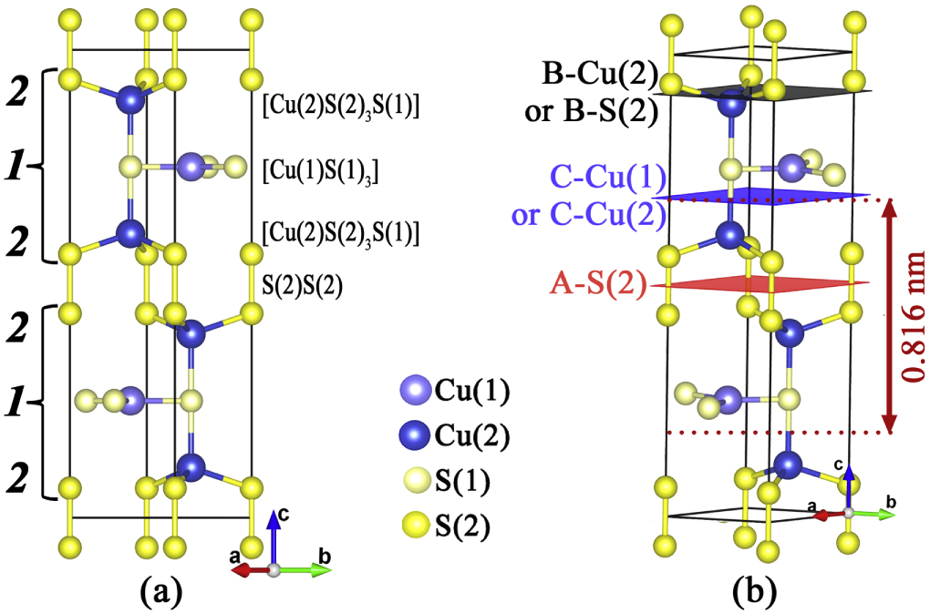 Two-dimensional crystal CuS—electronic and structural properties ...