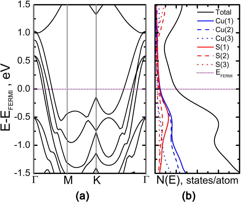 Two-dimensional crystal CuS—electronic and structural properties ...