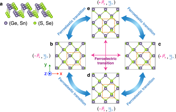 Two-dimensional multiferroics in monolayer group IV monochalcogenides ...