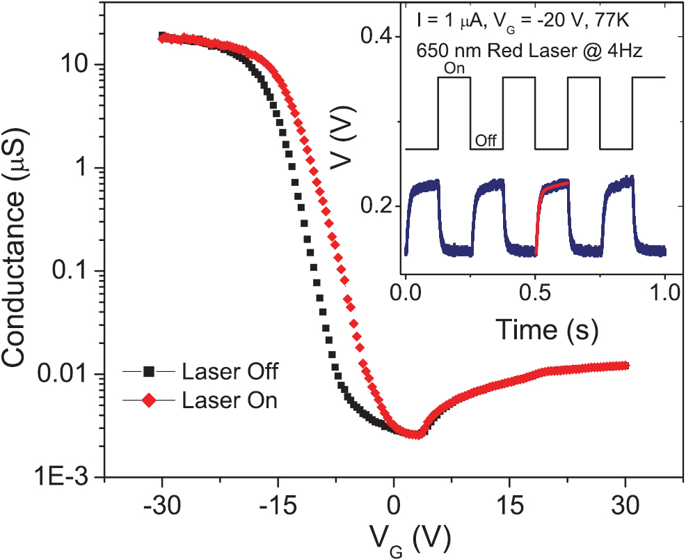 Electronic properties of germanane field-effect transistors - IOPscience