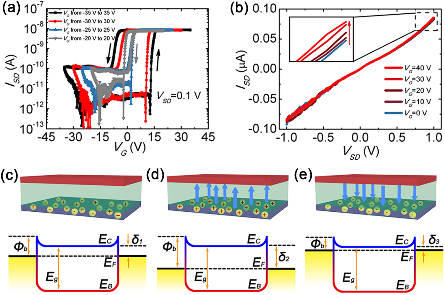 Ferroelectric FET for nonvolatile memory application with two ...