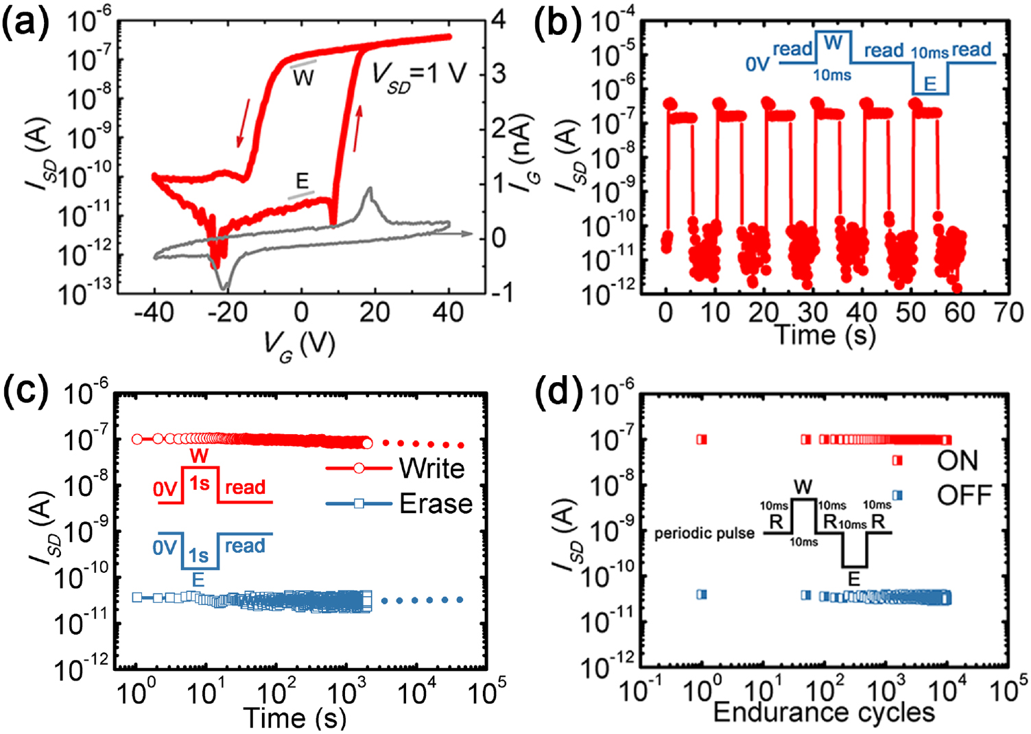 Ferroelectric FET for nonvolatile memory application with two ...