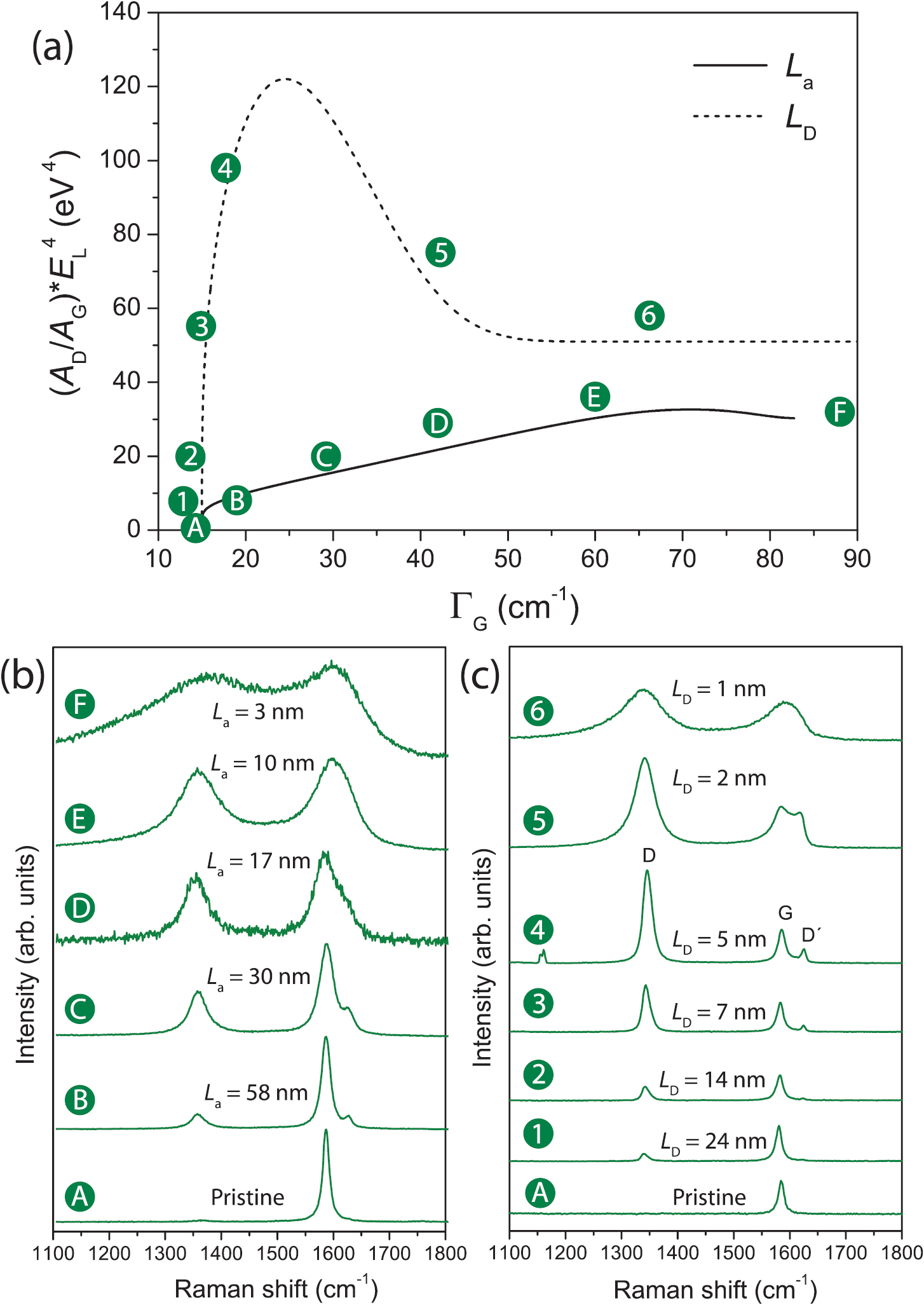 Disentangling contributions of point and line defects in the Raman ...
