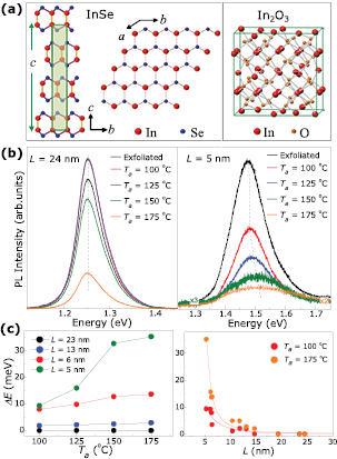 Engineering p–n junctions and bandgap tuning of InSe nanolayers by ...