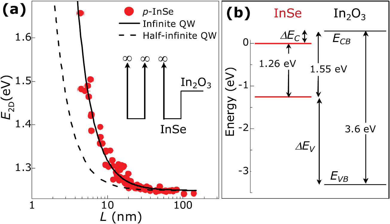 Engineering p–n junctions and bandgap tuning of InSe nanolayers by ...