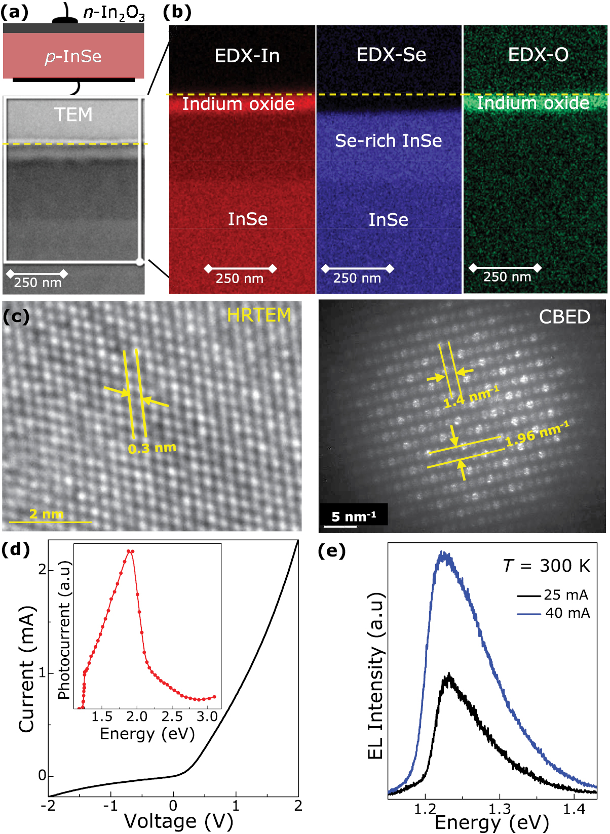 Engineering p–n junctions and bandgap tuning of InSe nanolayers by ...