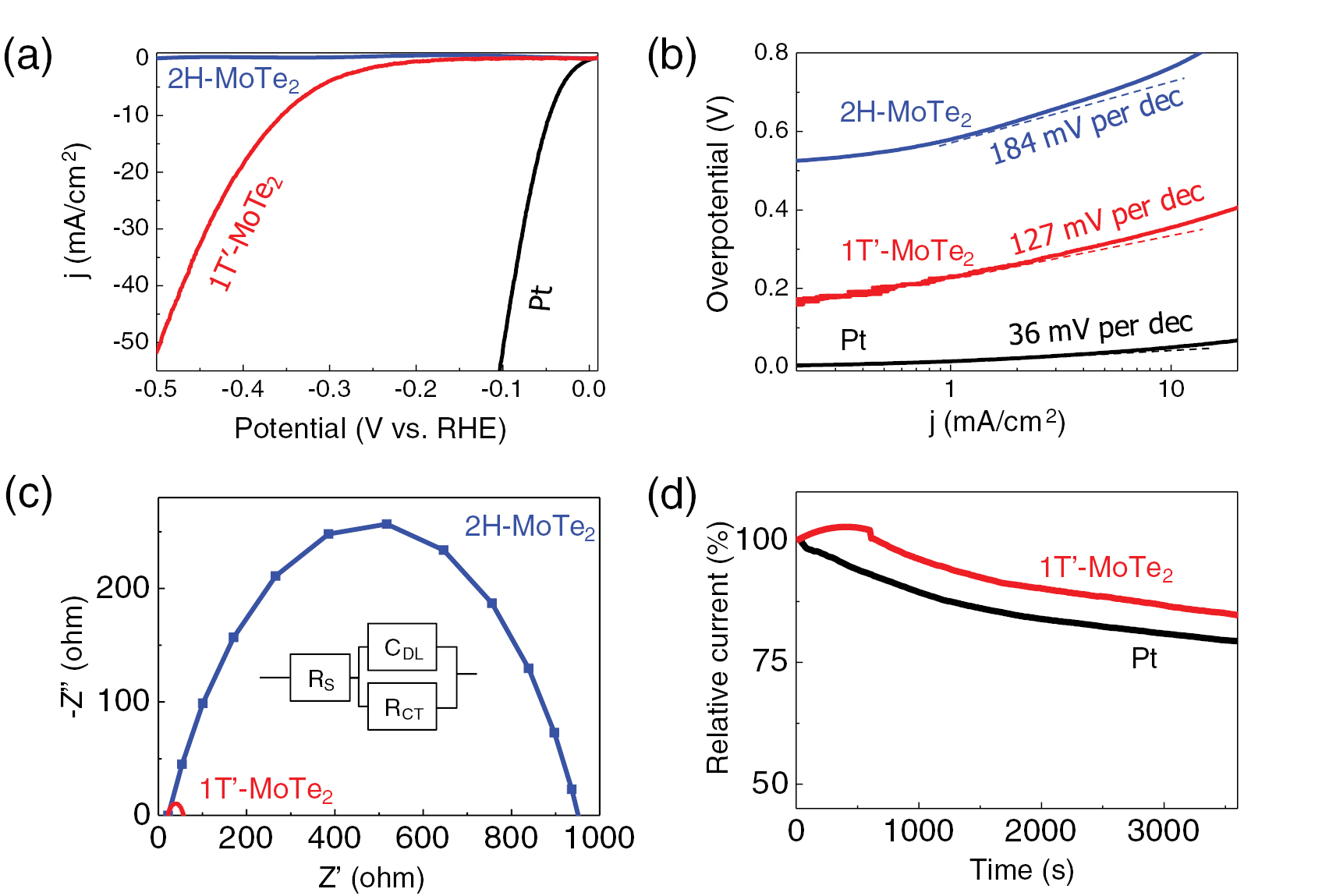 Active hydrogen evolution through lattice distortion in metallic MoTe2 ...