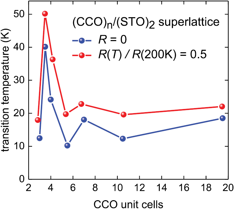 On the origin of critical temperature enhancement in atomically thin ...