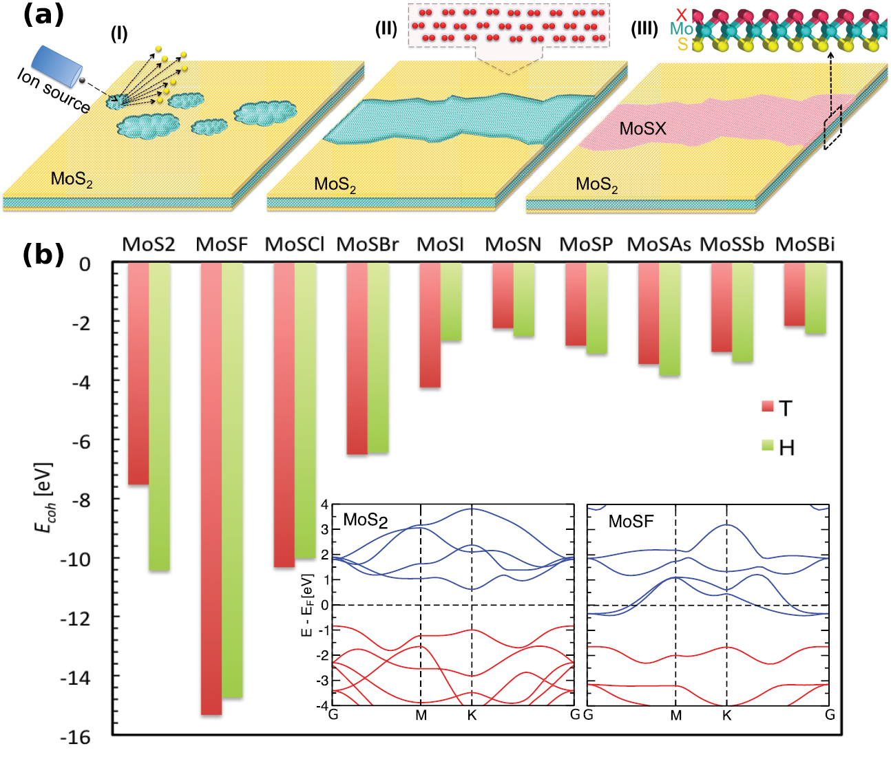 Two-dimensional MoS2 under ion irradiation: from controlled defect ...
