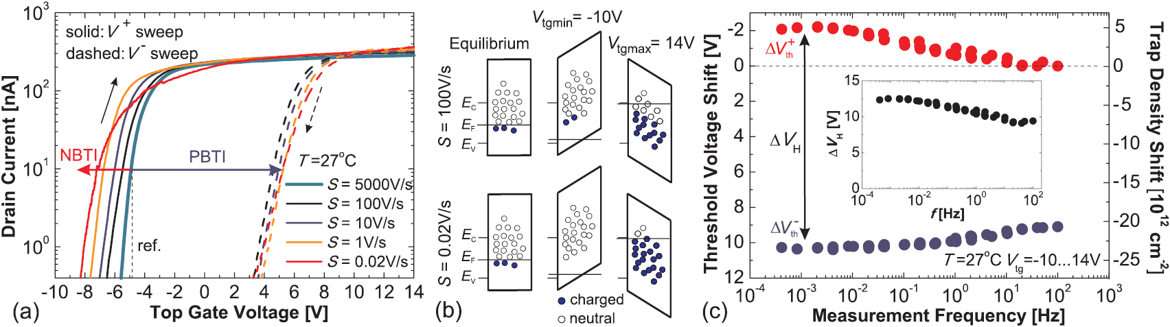 Energetic mapping of oxide traps in MoS2 field-effect transistors ...