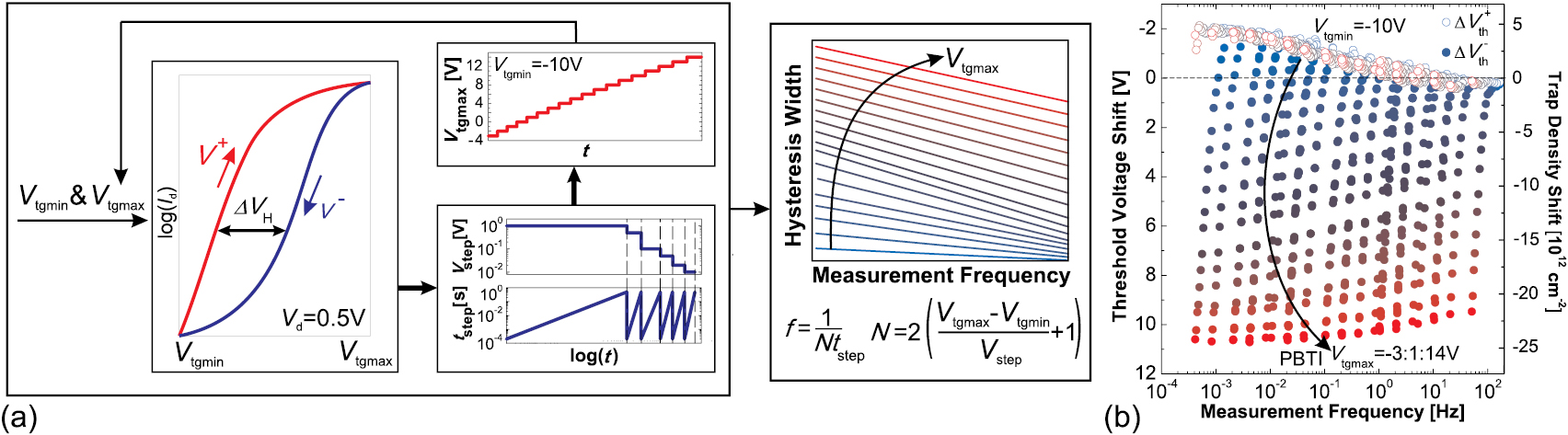 Energetic mapping of oxide traps in MoS2 field-effect transistors ...