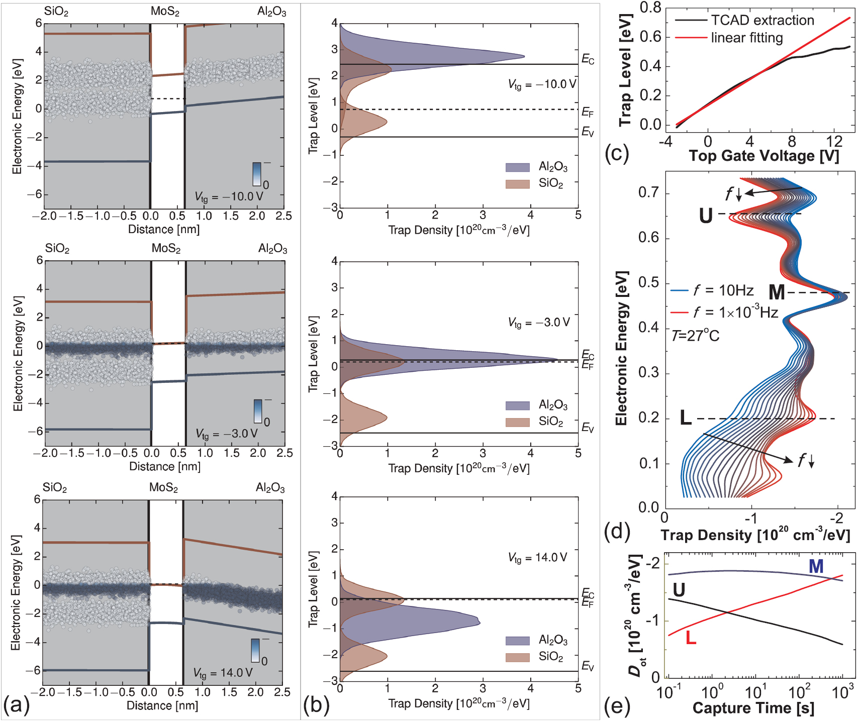 Energetic mapping of oxide traps in MoS2 field-effect transistors ...