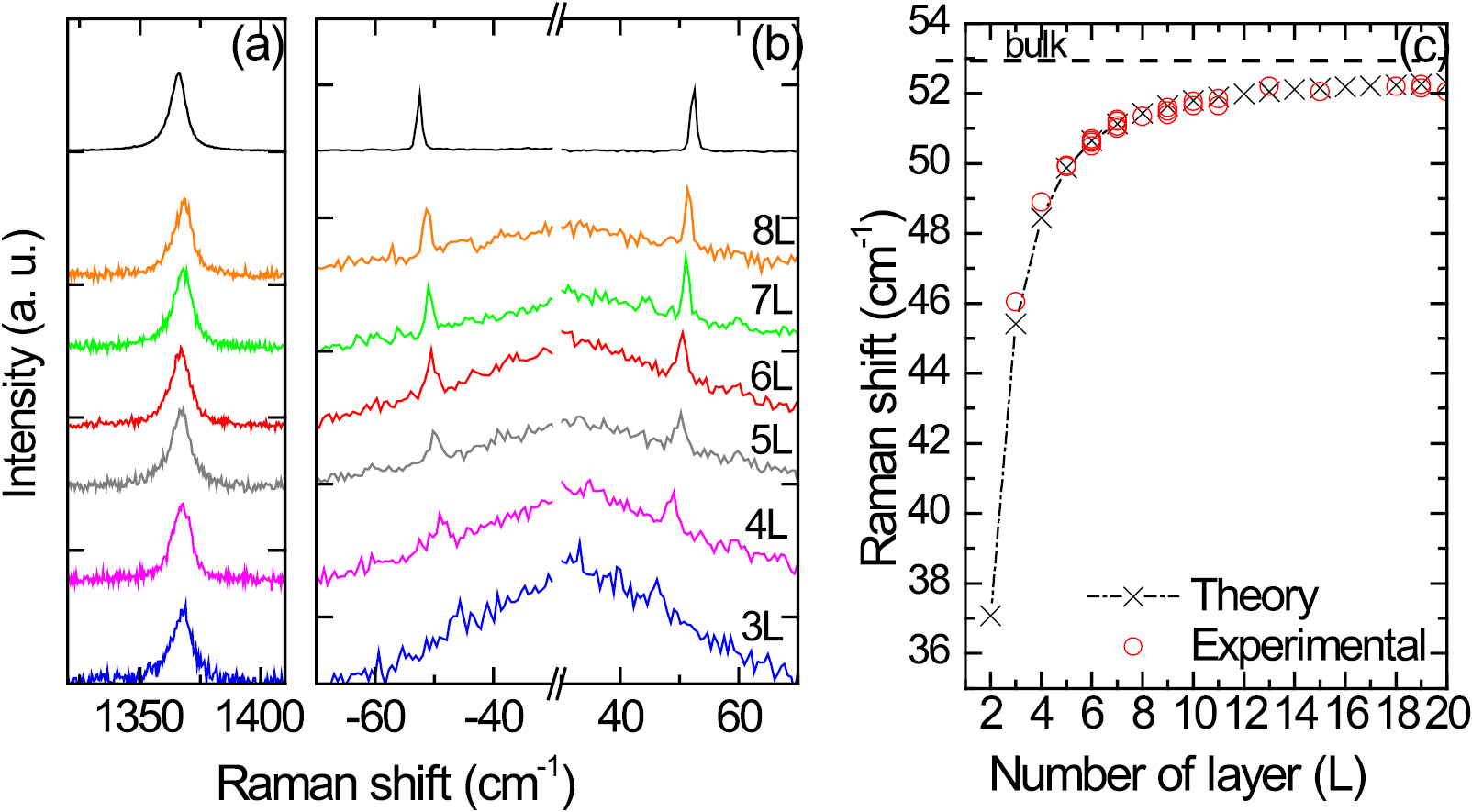 Low frequency Raman spectroscopy of few-atomic-layer thick hBN crystals ...