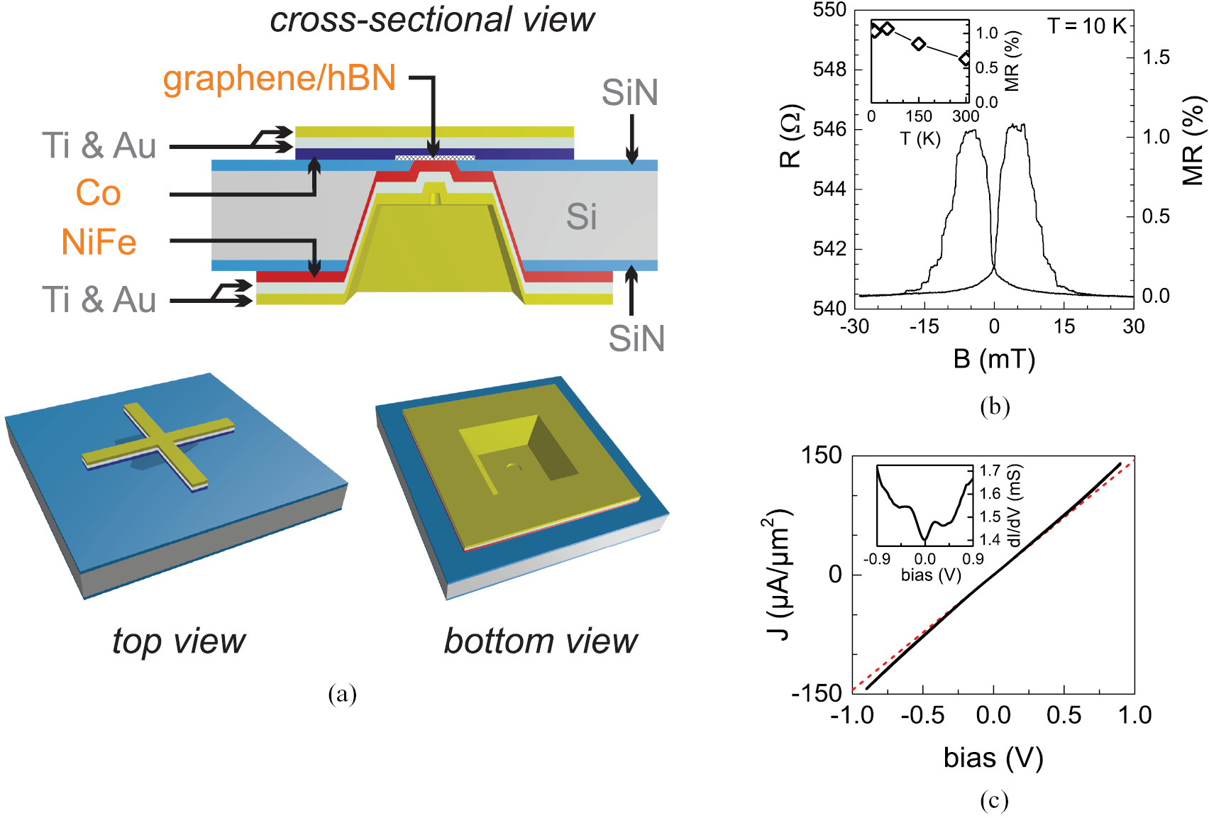 Magnetoresistance of vertical Co-graphene-NiFe junctions controlled by ...