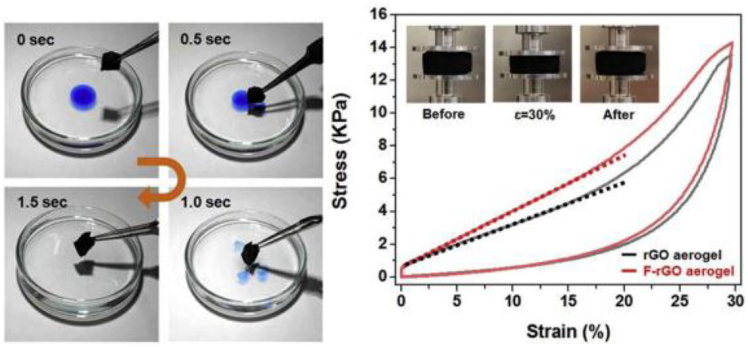 Graphene aerogels: a review - IOPscience