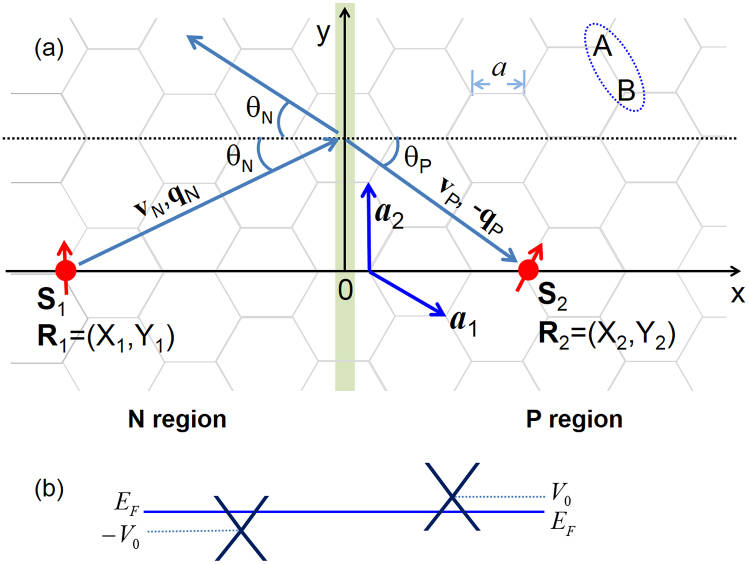 Focusing RKKY interaction by graphene P–N junction - IOPscience