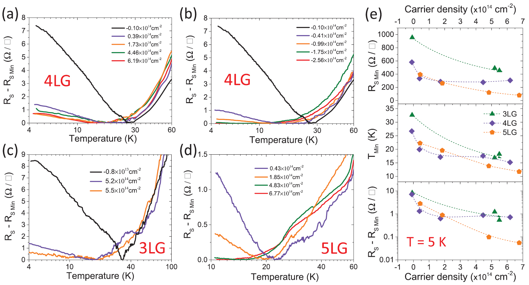 Weak localization in electric-double-layer gated few-layer graphene ...
