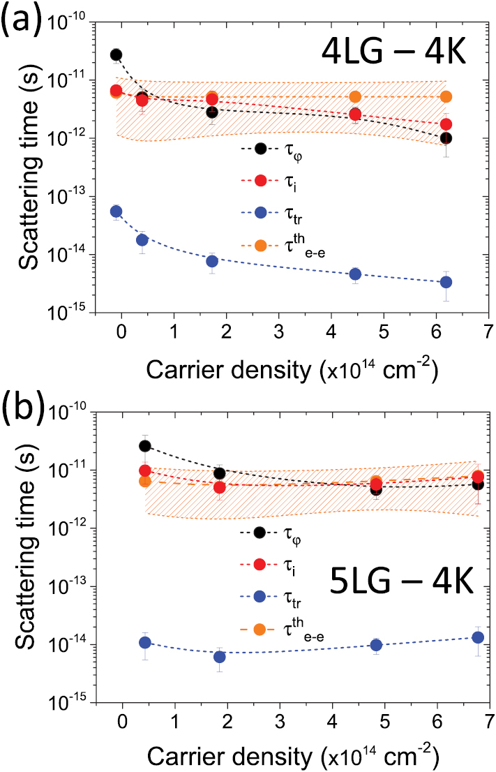 Weak localization in electric-double-layer gated few-layer graphene ...