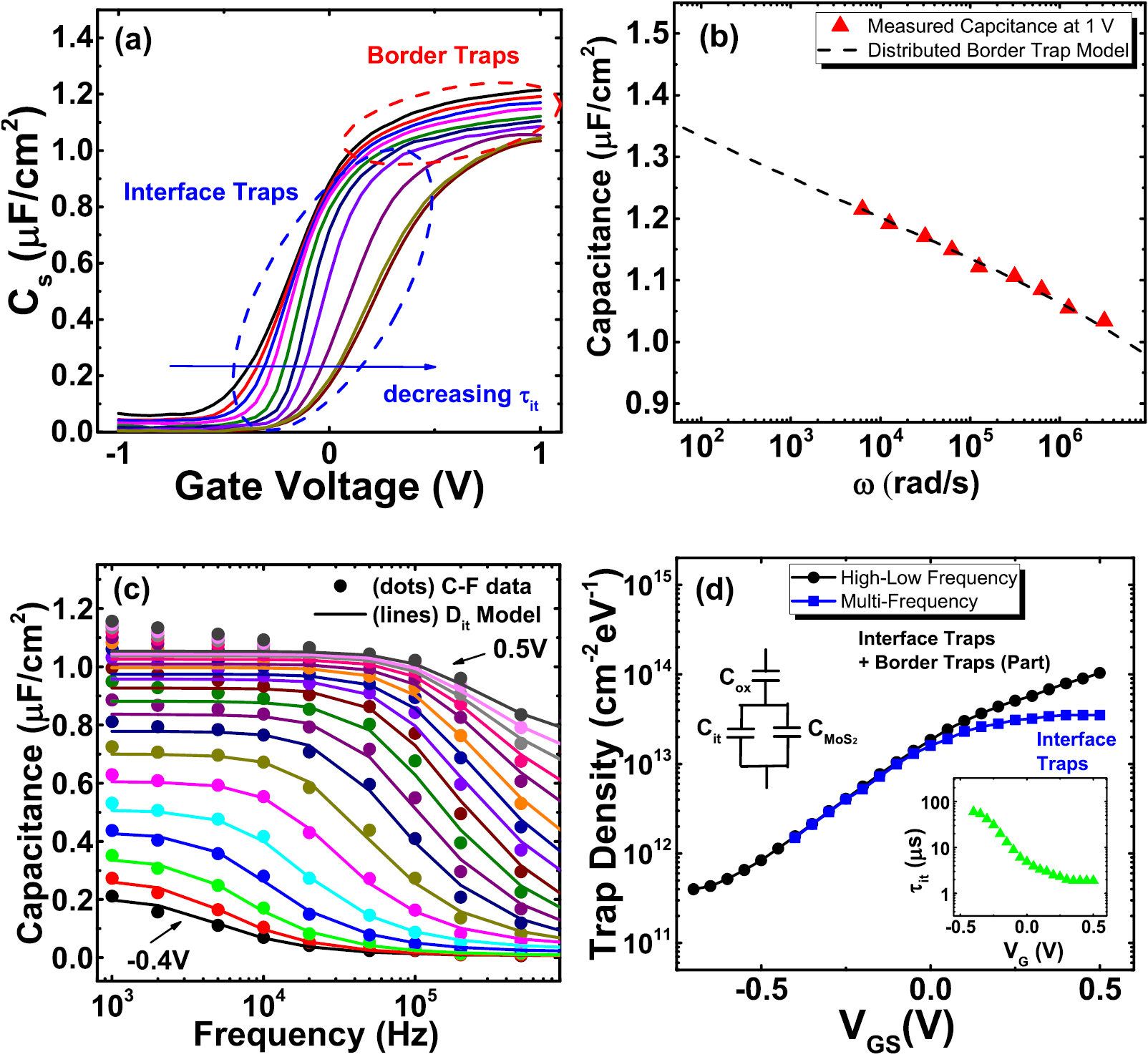Evaluation of border traps and interface traps in HfO2/MoS2 gate stacks by capacitance–voltage ...