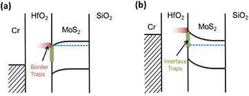 Evaluation of border traps and interface traps in HfO2/MoS2 gate stacks by capacitance–voltage ...