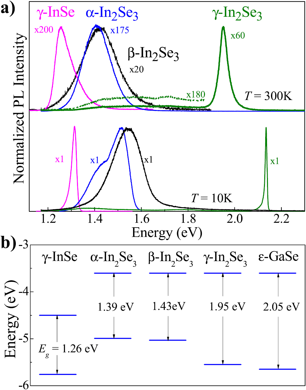 Epitaxial growth of γ-InSe and α, β, and γ-In2Se3 on ε-GaSe - IOPscience