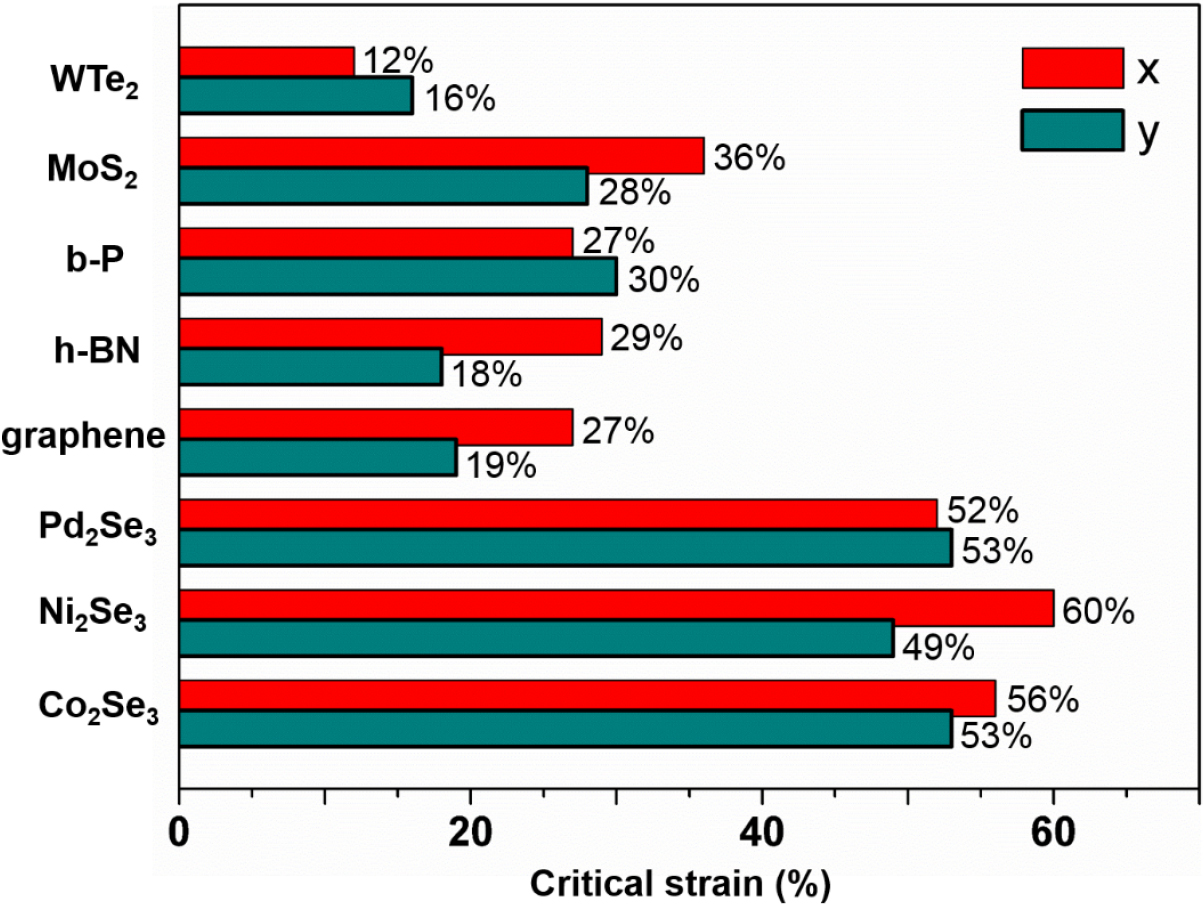 Half-metallicity in two-dimensional Co2Se3 monolayer with superior ...