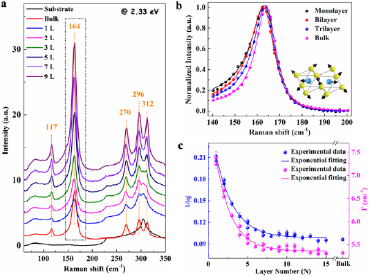 2D proximate quantum spin liquid state in atomic-thin α-RuCl3 - IOPscience